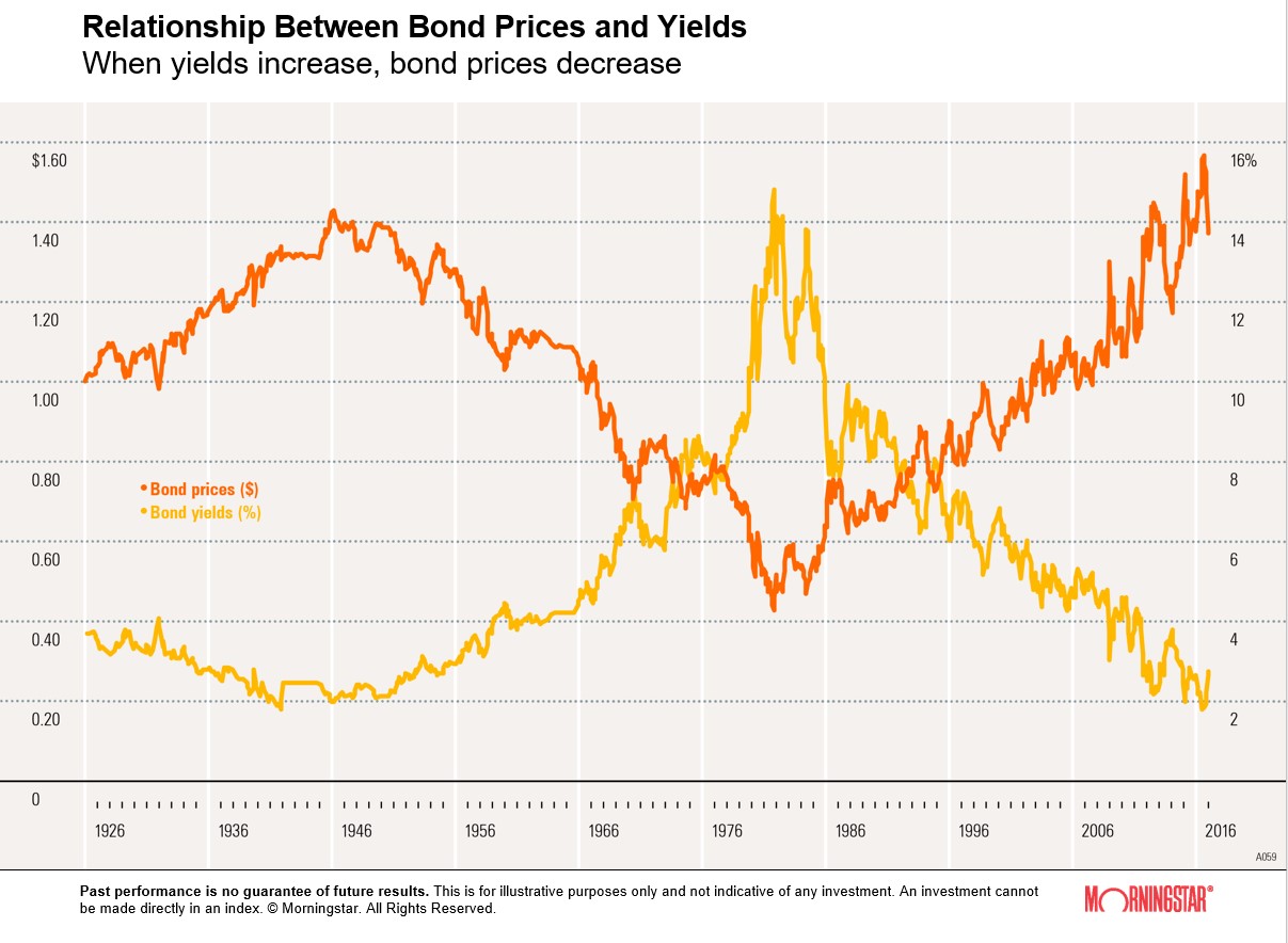 The Truth About Rising Rates and Bond Prices